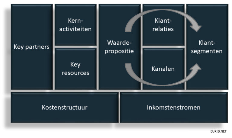 Het Business Model Canvas van Ostwerwalder en Pigneur - EURIB