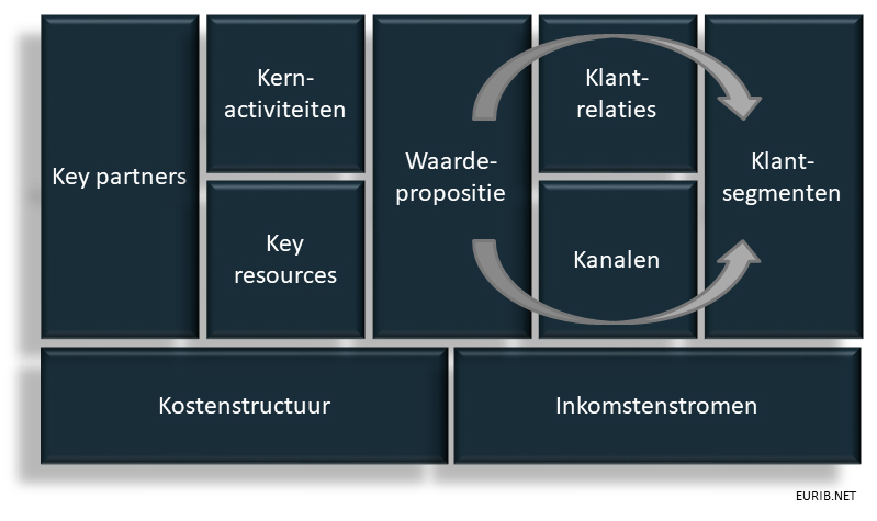 Het Business Model Canvas van Ostwerwalder en Pigneur - EURIB