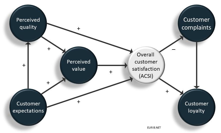 ACSI - American Customer Satisfaction Index uitgelegd - EURIB