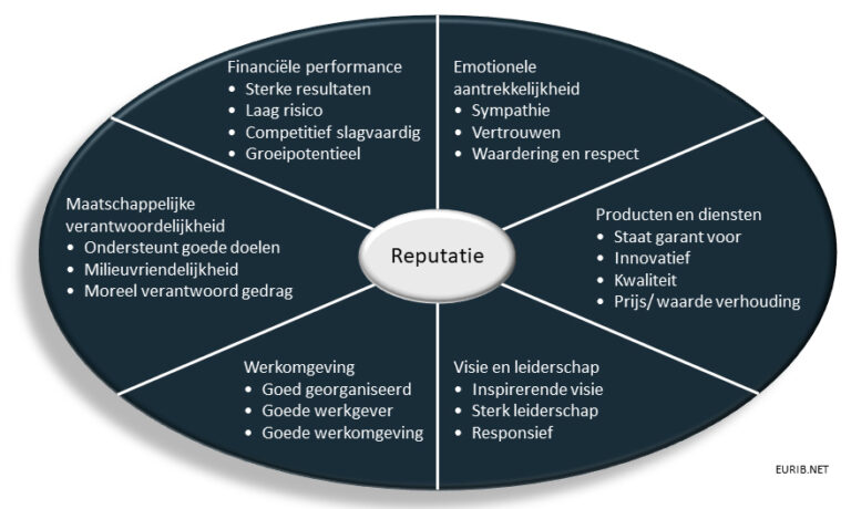 Het Reputation Quotient model: de zes dimensies toegelicht - EURIB