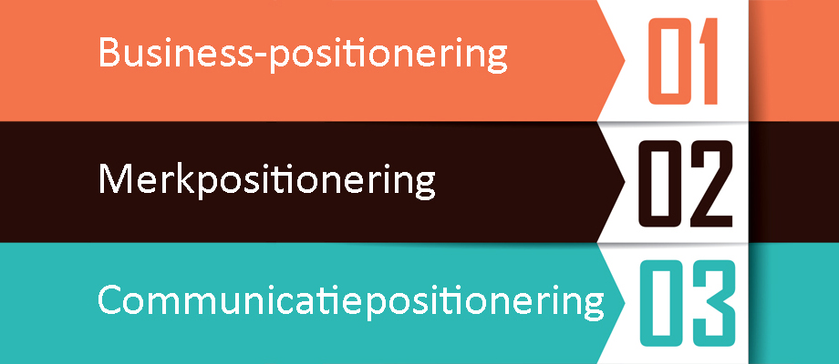 Positioneringshiërarchie van Van Kralingen - EURIB