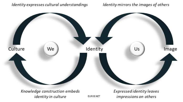 Het Organizational Identity Dynamics model - EURIB