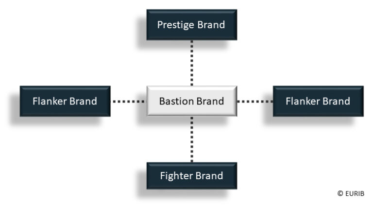 Het Merk Portfolio Model van Rik Riezebos - EURIB