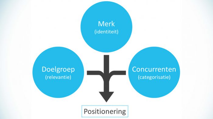 Positioneren: samenvattingen van artikelen en modellen - EURIB