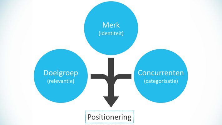 Brand management modellen van Rik Riezebos - EURIB